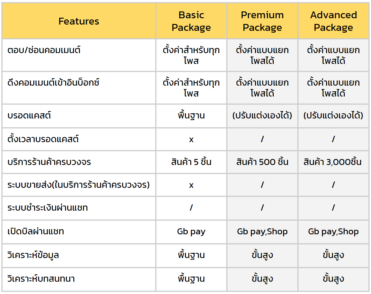 ตารางเปรียบเทียบ Package – Blog By ZWIZ.AI