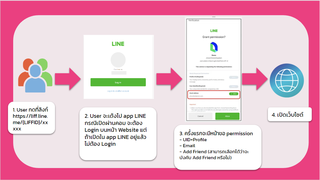 ทำความรู้จัก “LINE LIFF” หน้าเว็บไซต์สุดเจ๋งบน LINE – Blog By ZWIZ.AI