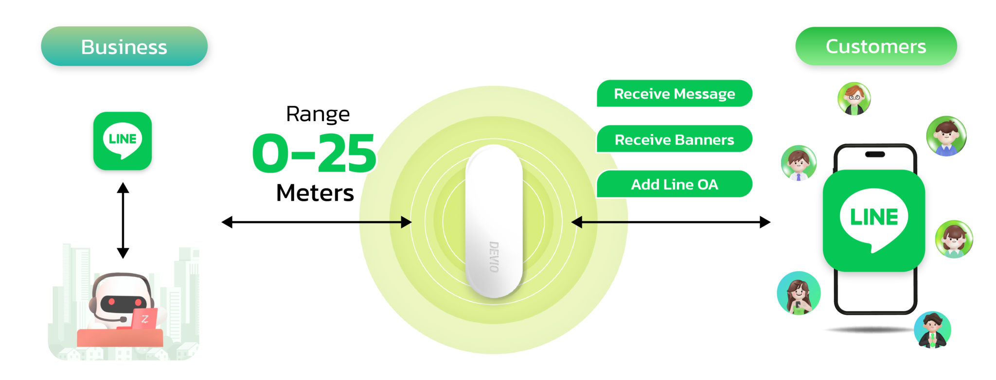 ทำความรู้จัก LINE BEACON เครื่องมือทำการตลาดบนไลน์ – Blog By ZWIZ.AI