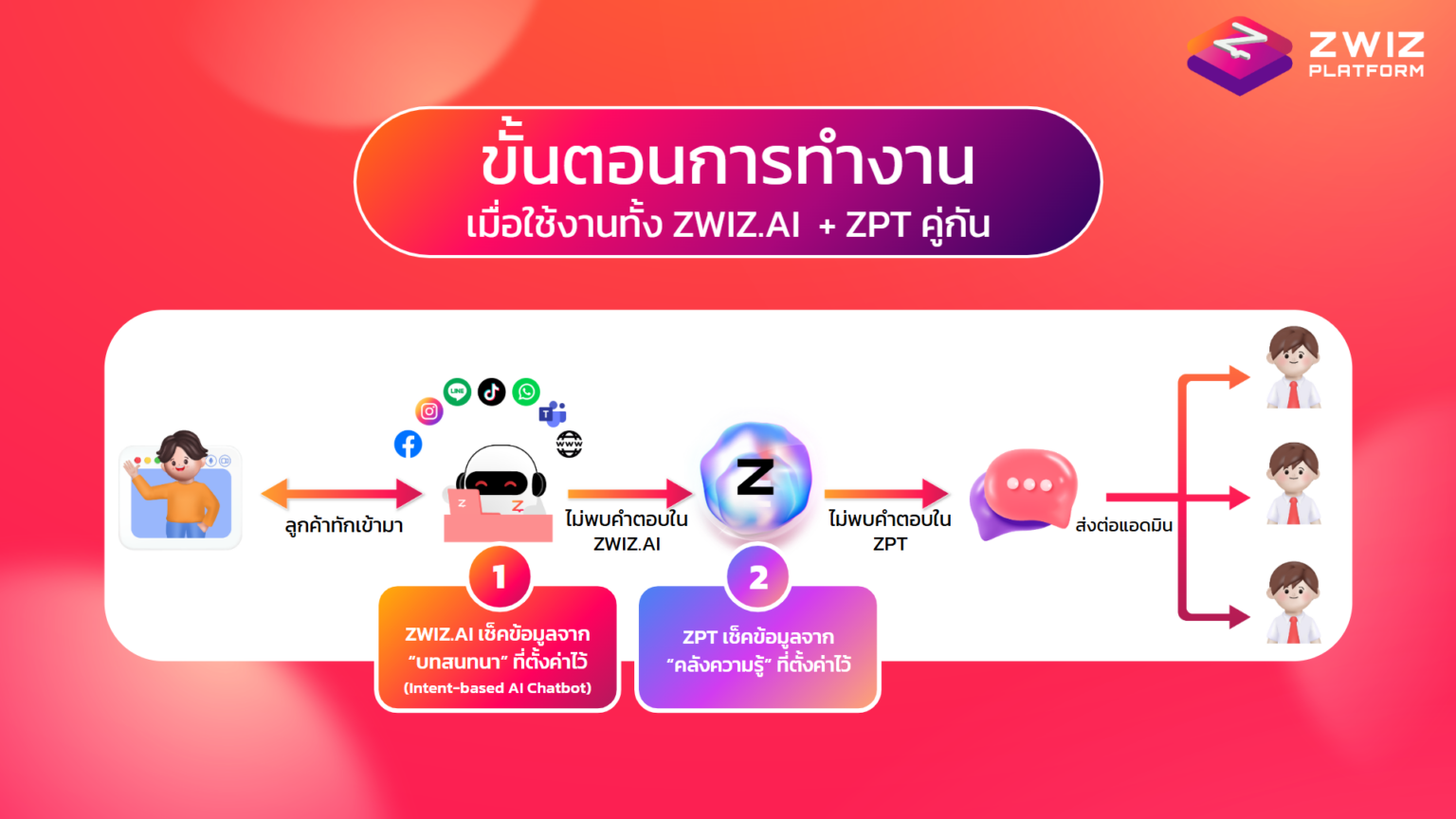 ใช้งาน ZPT Generative AI คู่กับ ZWIZ.AI แชทบอท การตอบแชทจะดูโปรขึ้นขนาด ...